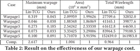 Table 2 From Transitive Closure Graph Based Warpage Aware Floorplanning