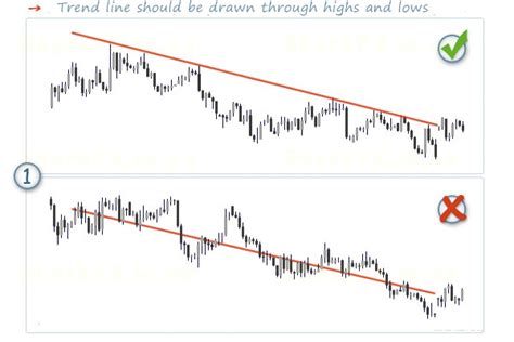 How To Draw Trend Lines Correctly In Forex Avoiding Common Mistakes FXSSI Forex Sentiment Board