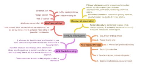 Module Introduction Coggle Diagram