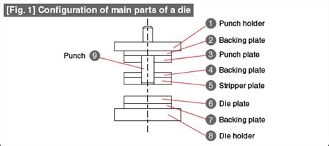 Press Dies Tutorial Technical Tutorial Misumi