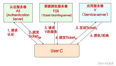 Kerberos 4 私钥认证服务kerbros消息m Csdn博客