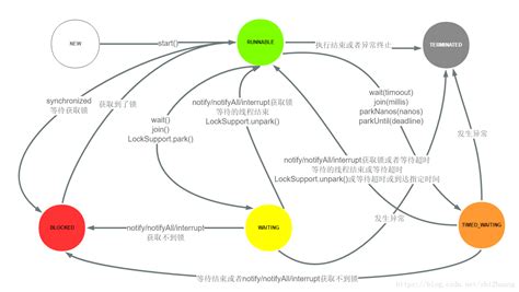 Java线程状态分析线程状态转换图jdk 线程状态图 Csdn博客 Java线程状态分析线程状态转换图jdk 线程状态图 Csdn博客