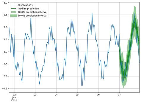 Extended Forecasting Tutorial Gluonts Documentation