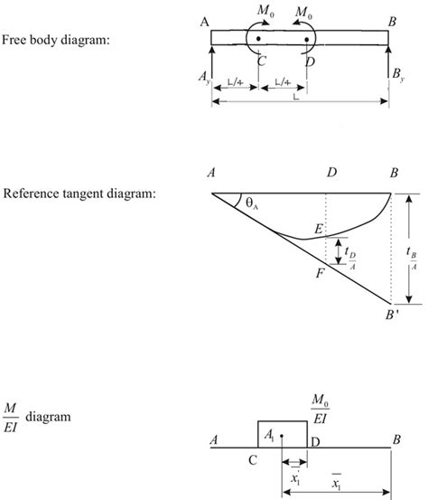 Solved Chapter 9 Problem 125P Solution Mechanics Of Materials 5th