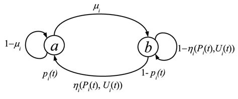 State Transition Diagram For A Node V I ∈ V Download Scientific Diagram