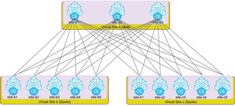 f5 distributed cloud ce high availability options a comparative