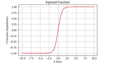 Sigmoid Function In Python