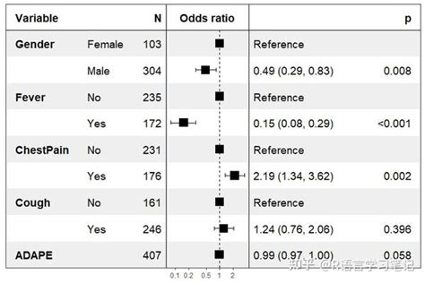 R语言预测模型可视化 森林图（forestplot） 知乎