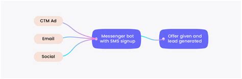 Lead Generation A Beginners Guide Manychat