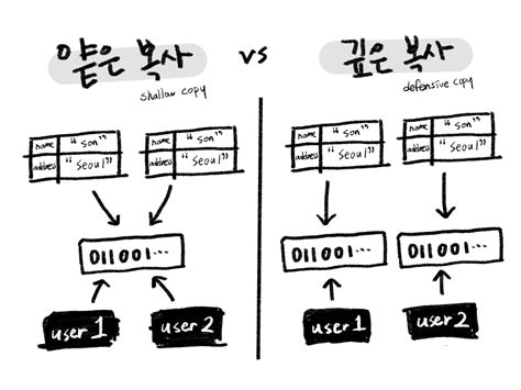 자바스크립트javascript 객체와 불변성