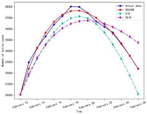 IJERPH Free Full Text Construction And Simulation Analysis Of Epidemic Propagation Model
