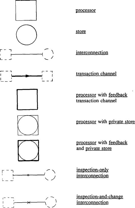 figure 4 1 from modelling of discrete dynamic systems framework and