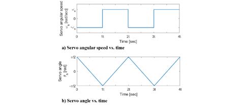 A Servo Angular Speed Waveform Input And B Generated Servo Angle