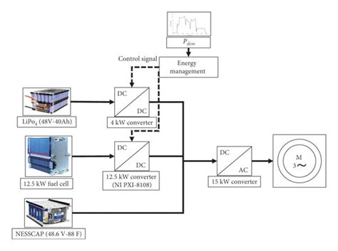 Schematic Of The Fuel Cell Hybrid Electric System Download Scientific Diagram