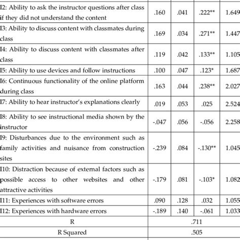 regression analysis for variables impacting the learning effectiveness