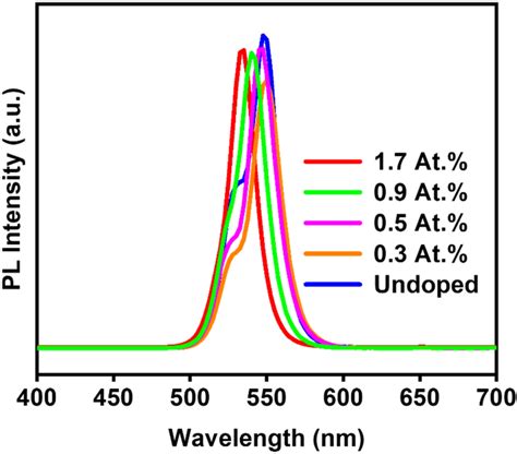 Photoluminescence Spectra Of Freshly Prepared Undoped And Mn Doped