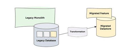 Monolith Migration Strategies Squer Blog