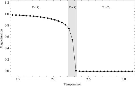 Temporal Mean As A Function Of Temperature Ensemble Behavior Of The