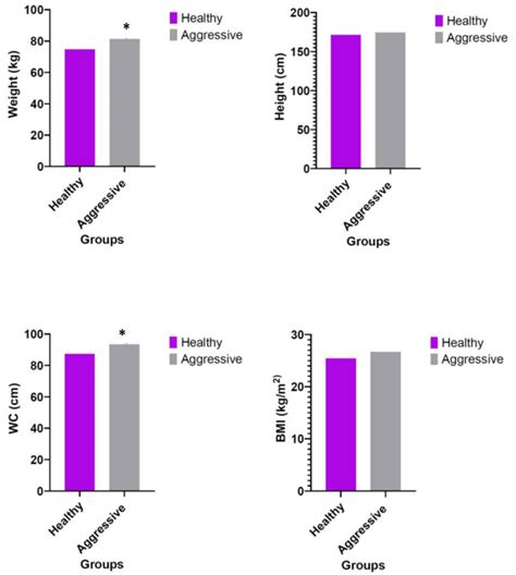 Comparison Of Anthropometric Indices Between The Control And Aggressive