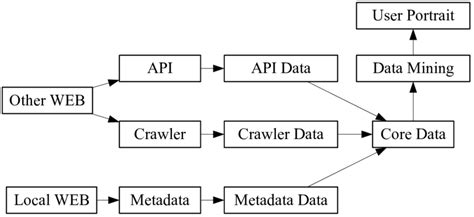 Personal Privacy Fragment Data Mining Under The Condition Of Ai