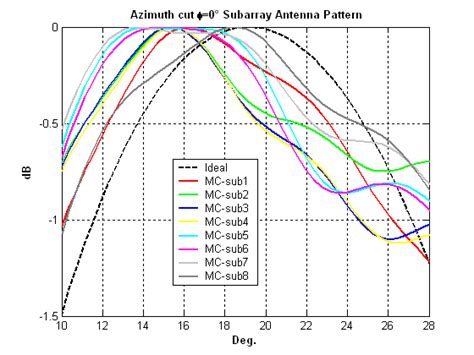 Top Figure Normalized Subarray Antenna Patterns With Mutual Coupling