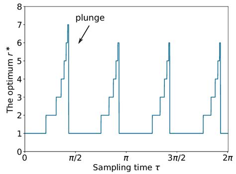 the optimal restart time r as a function of τ for δ 0 we see the