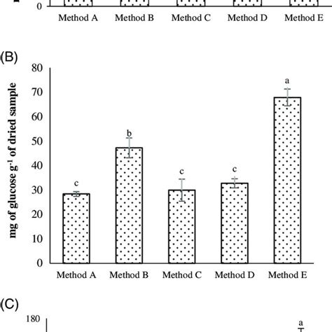 A Total Phenols Expressed As Gallic Acid Equivalent B Total