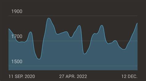 Do You Assume A Person Is Cheating With Elo Chart Like This Rgothamchess