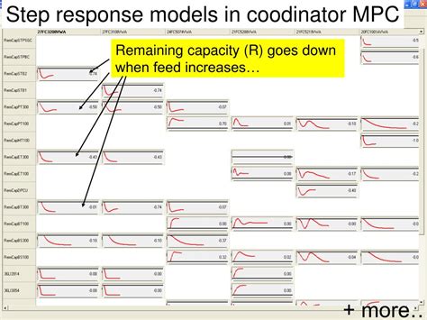 Ppt Implementation Of Coordinator Mpc On A Large Scale Gas Plant
