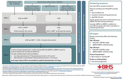 Hypertension Management Of High Bp