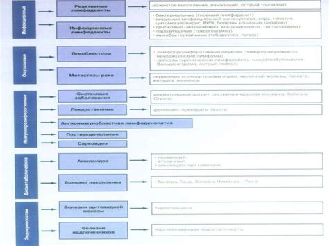 Дифференциальная диагностика заболеваний с лимфаденитом презентация