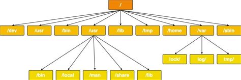 Priyanka Chauhan On Linkedin Devops Linux Filesystem Techtips Devops Learningjourney…