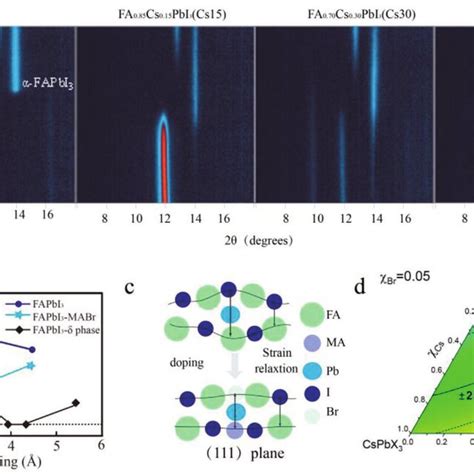 A Schematic Illustration Of The 2d 3d Perovskite Crystallization Model Download Scientific