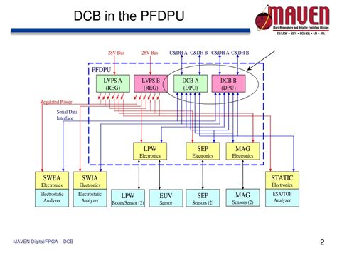 PPT MAVEN Digital FPGA Peer Review DCB Board And FPGA May PowerPoint Presentation