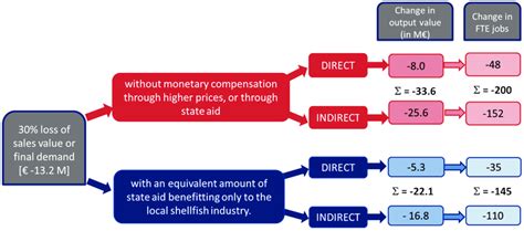 Input Output Io Regional Model Two Scenarios With Contrasted