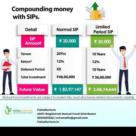 Power Of Compounding With SIPs