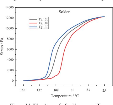 Figure 11 From Effect Of Tg And Modulus On The Underfill Reliability In