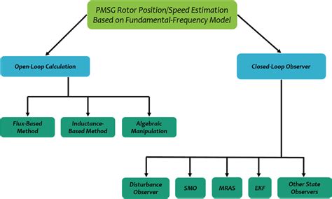 Positionspeed Estimation Schemes For Permanent Magnet Synchronous Download Scientific Diagram