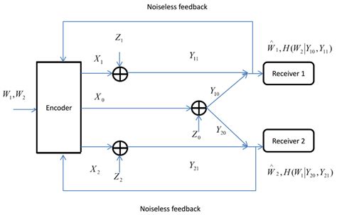 the dueck type bc msr r with noiseless feedback download scientific
