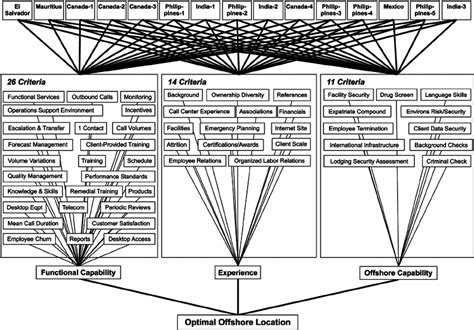 Ahp Offshore Location Selection Hierarchy Download Scientific Diagram