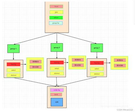 Sql查询执行流程解析 Csdn博客 Sql查询执行流程解析 Csdn博客