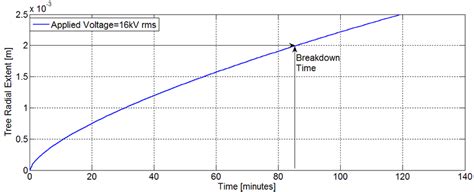 1 The Dv Model Prediction Is Presented For Electrical Tree Growth
