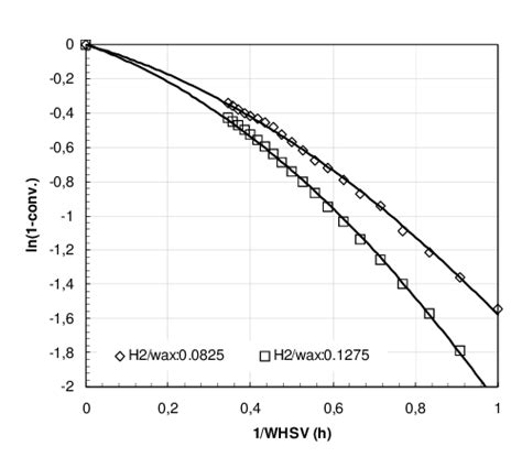 First Order Kinetic Plot For C 22 Conversion 342 °c 475 Atm