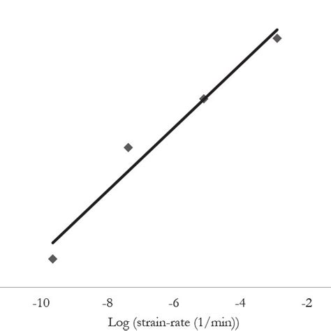 Stress Strain Curves Of A Polyamide 6 At Different Strain Rates Download Scientific Diagram