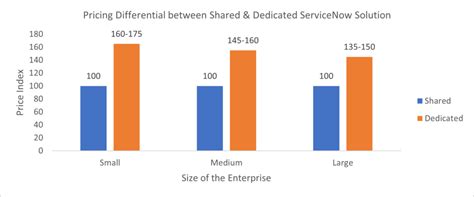 Choosing The Right ServiceNow Model For Your Organization Comparing