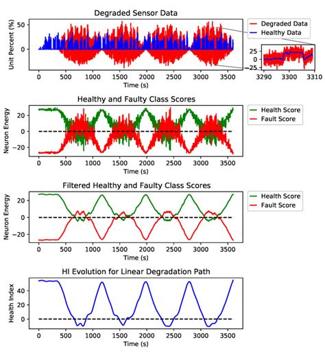 Multi Sensor Fault Detection Identification Isolation And Health