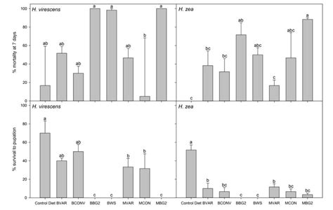 Mortality Of H Virescens And H Zea Larvae Fed Upper Terminal Leaves