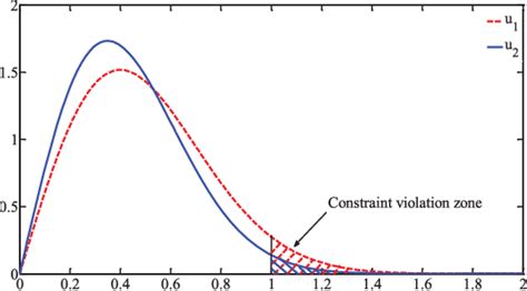 Constraint Violations For Different Control Variables Download