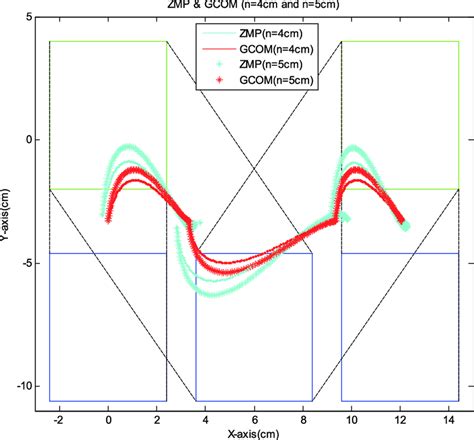 Resulted Zero Moment Point Zmp Trajectories Download Scientific Diagram