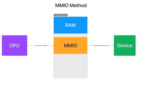 Pcie Mmiodmatlp